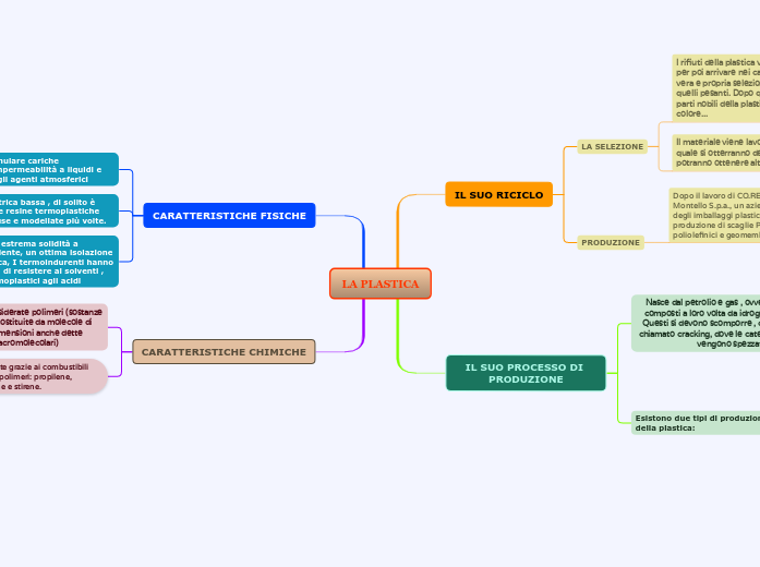 LA PLASTICA - Mind Map